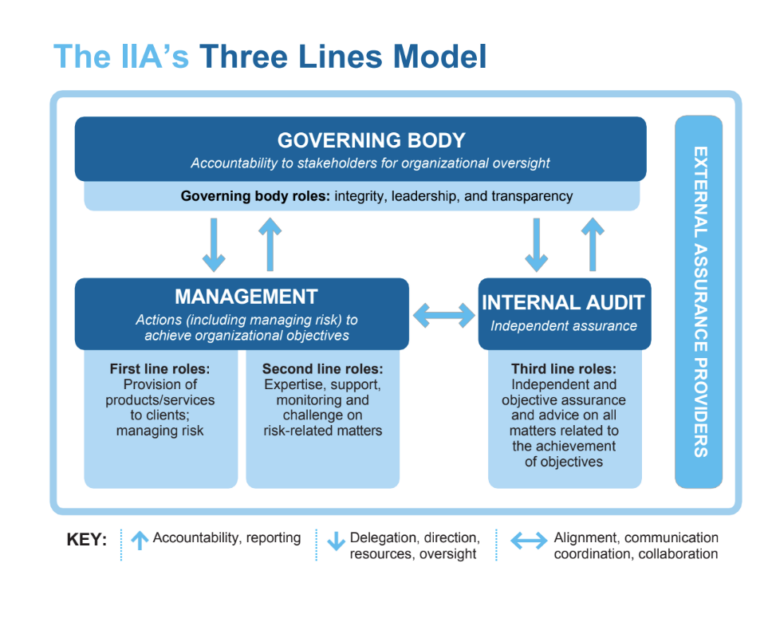 Redefining the Three Lines of Defense Model with Cyber GRC Automation